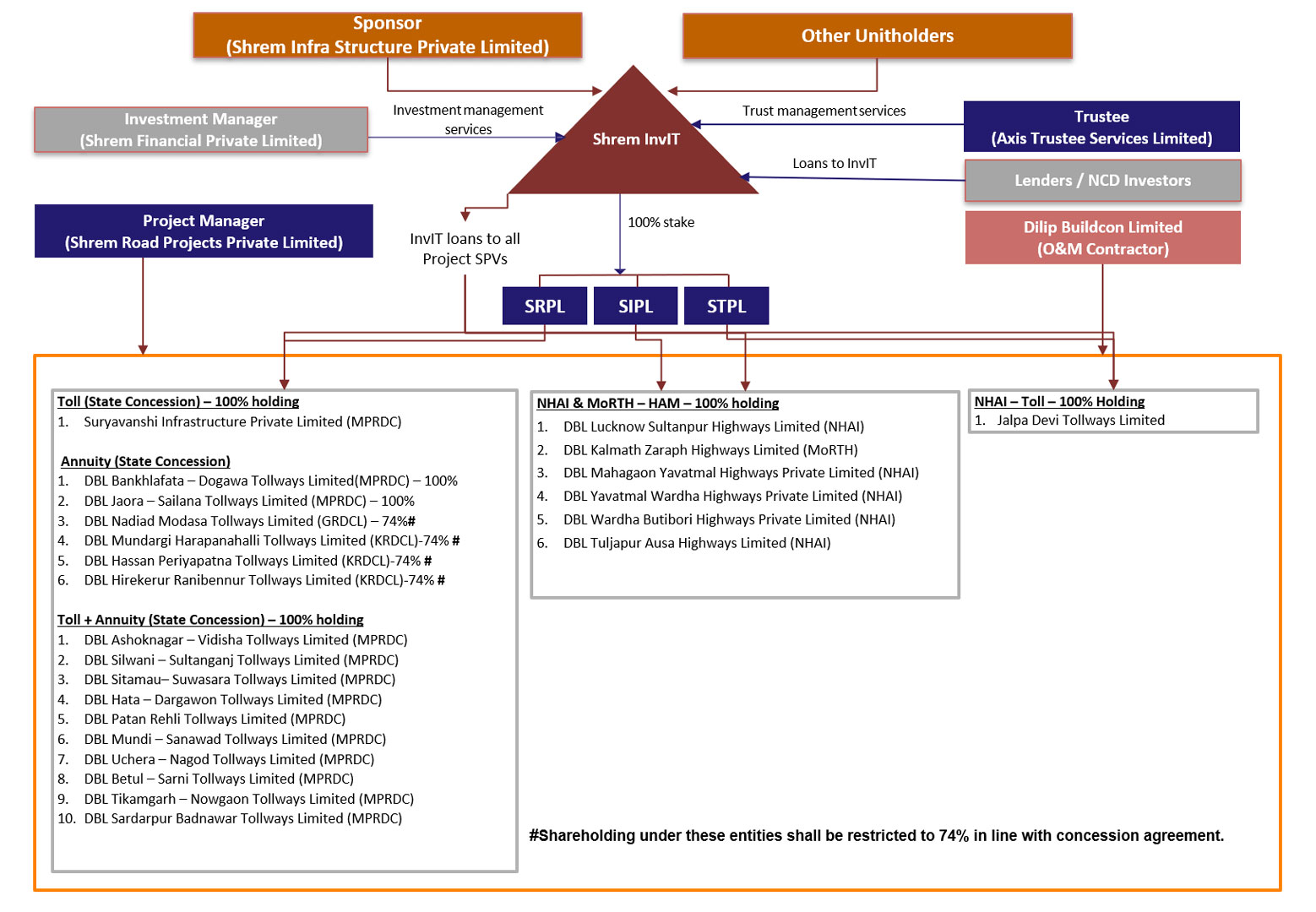 Structure - Shrem InvIT