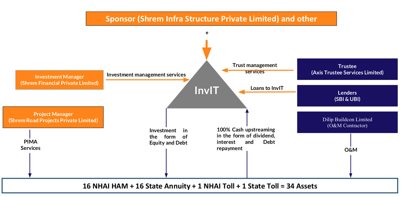 Structure - Shrem InvIT