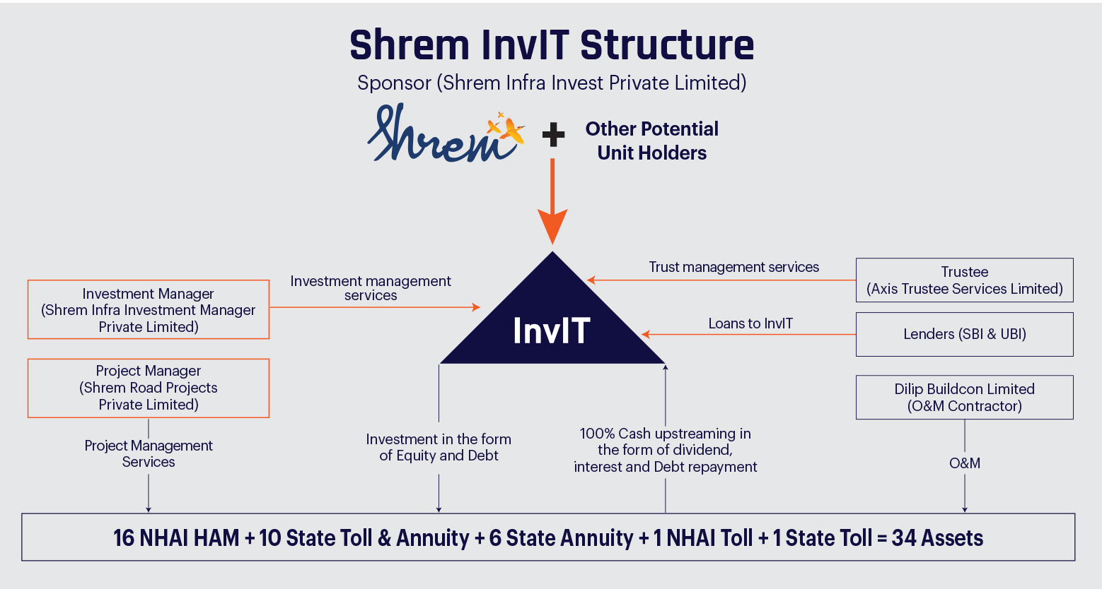 Structure - Shrem InvIT